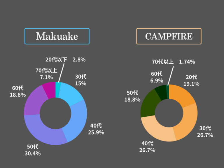 MakuakeとCAMPFIREを徹底比較！初心者でも失敗しない選び方ガイド | クラウドファンディング代行・集客支援なら｜ワタシバ